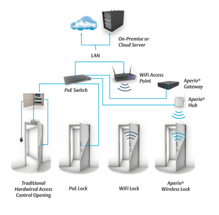 PERSONA Campus™ Access Control Software | ASSA ABLOY Intelligent Openings