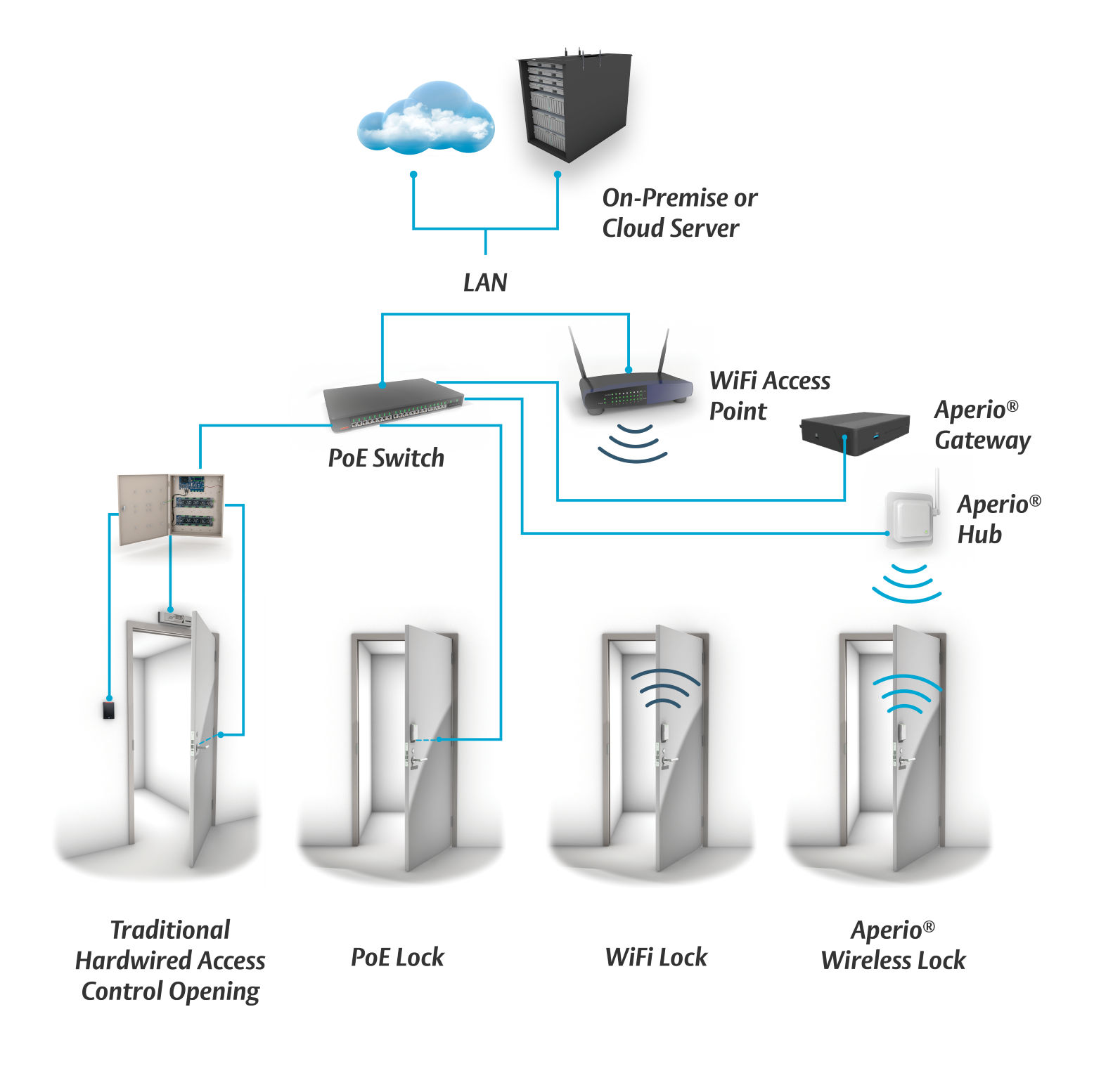 PERSONA Campus™ Access Control Software | ASSA ABLOY Intelligent Openings