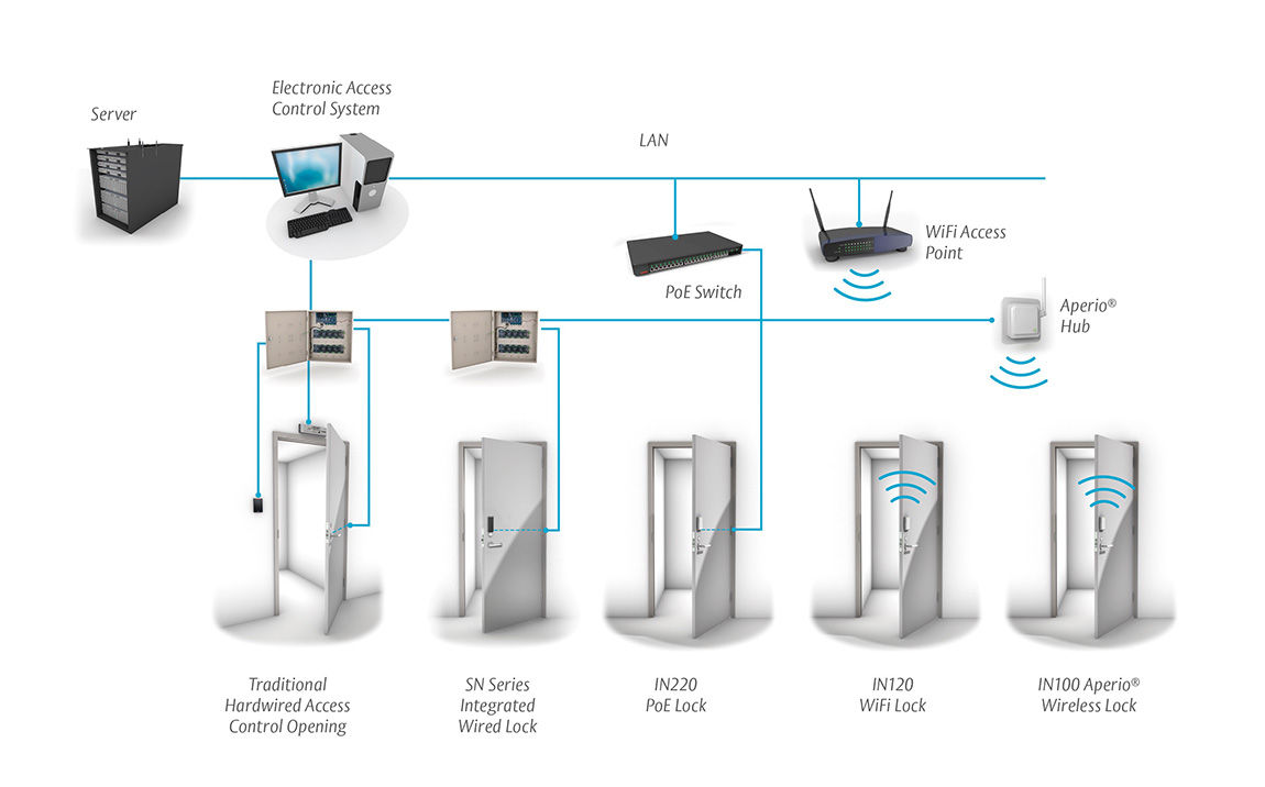 School & Classroom Access Control Systems | ASSA ABLOY Intelligent Openings