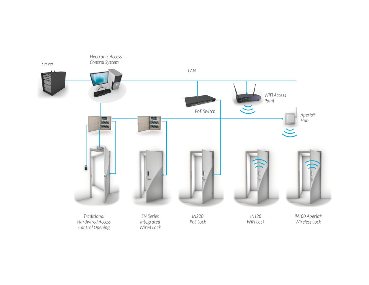 PERSONA Campus™ Access Control Software | ASSA ABLOY Intelligent Openings