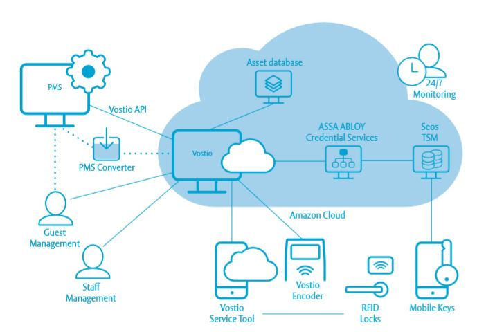 Off-Campus Student Housing Access Control | ASSA ABLOY Intelligent Openings
