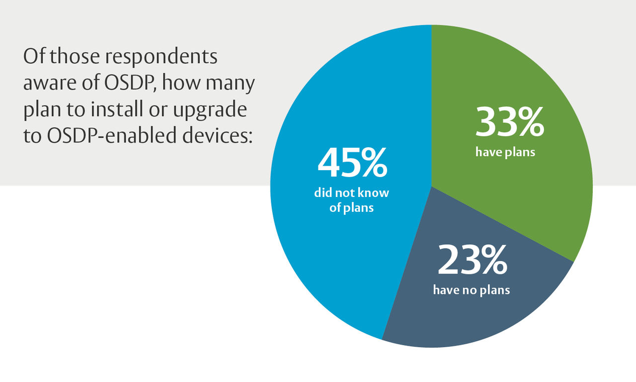 A New Open Standard | ASSA ABLOY Intelligent Openings