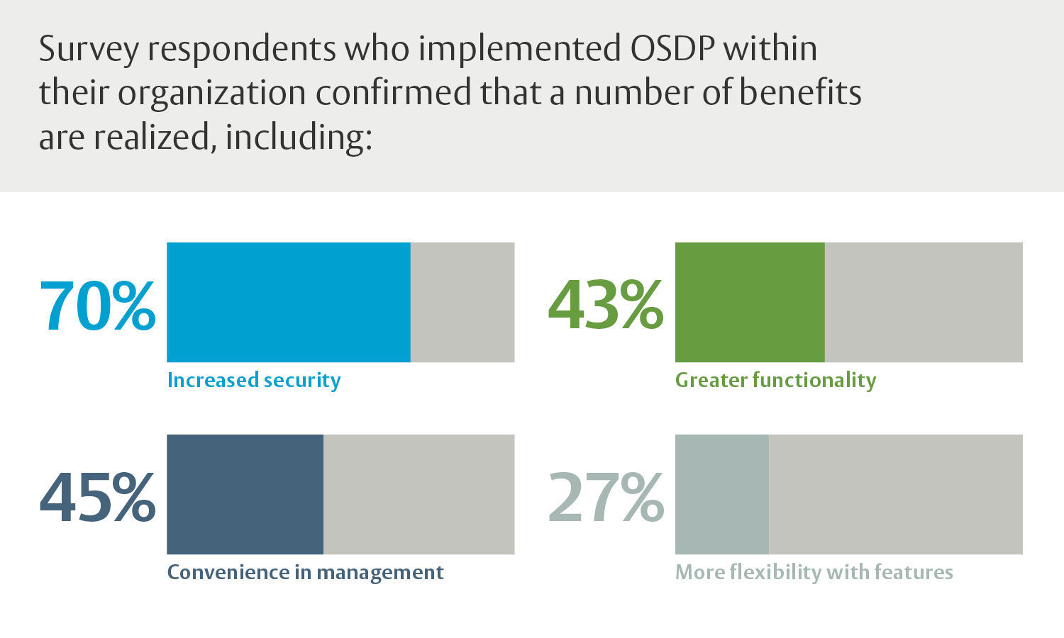 OSDP in Practice | ASSA ABLOY Intelligent Openings