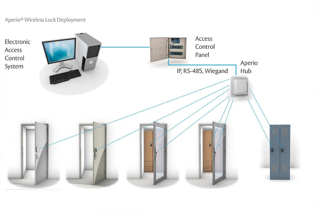 Wireless Access Control | ASSA ABLOY Intelligent Openings