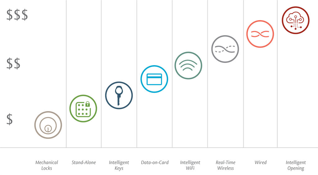 Access Control Product Categories | ASSA ABLOY Intelligent Openings